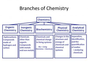 Branches of Chemistry| Definition |Topics