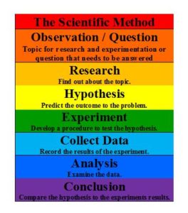 Scientific Method | Definition, Steps & Example